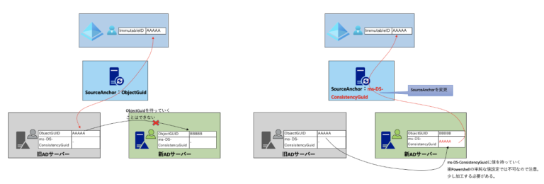 AADC(Azure AD Connect)の移行 | ～IT Note～